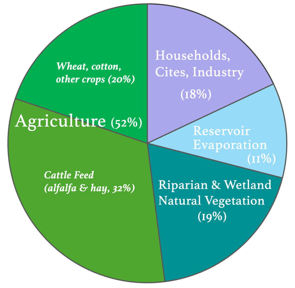 Meat of the Matter: Colorado River Over-Consumed | Landsat Science